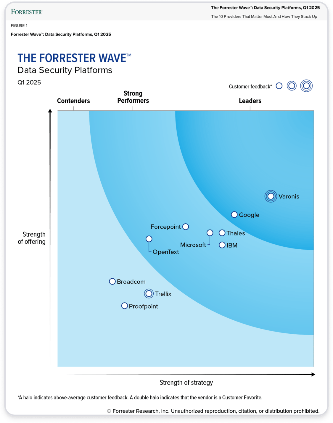 Varonis is a Leader in Forrester Wave Data Security Platforms 2025