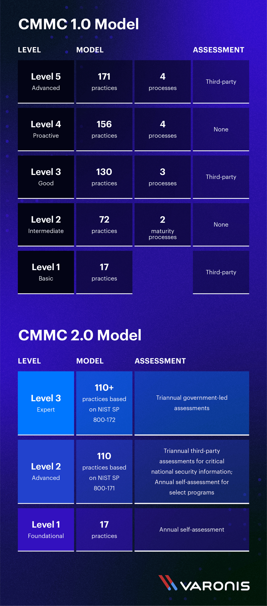 Cybersecurity Maturation Model Certification 2.0: How Varonis Ensures ...