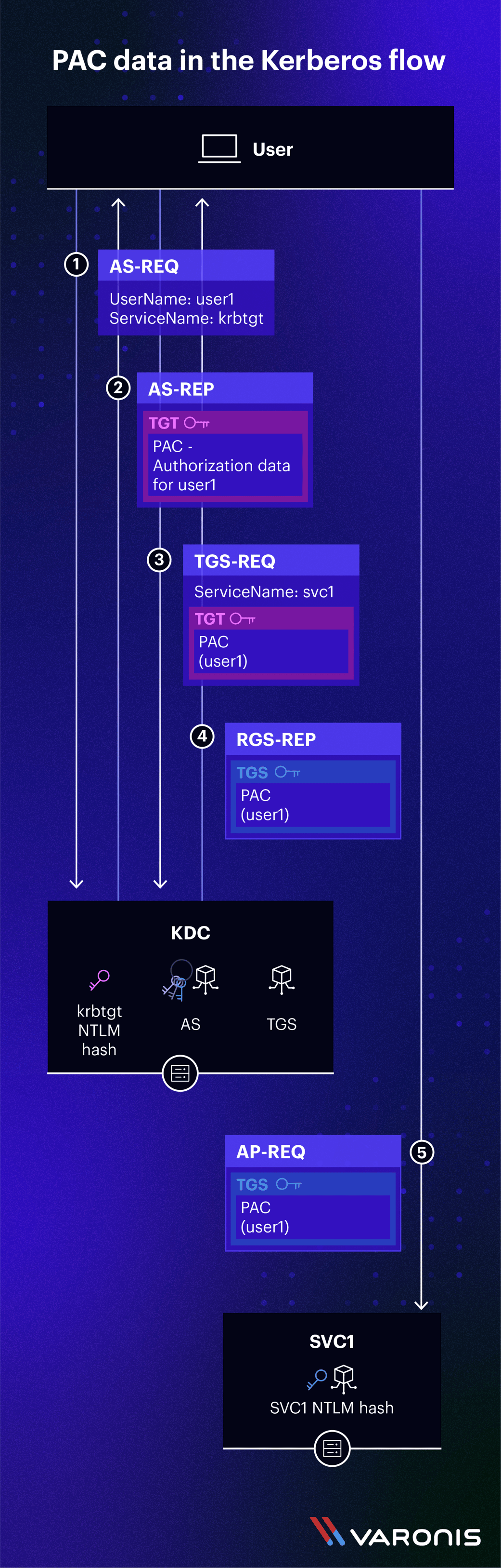 Fighting Golden Ticket Attacks with Privileged Attribute Certificate (PAC)