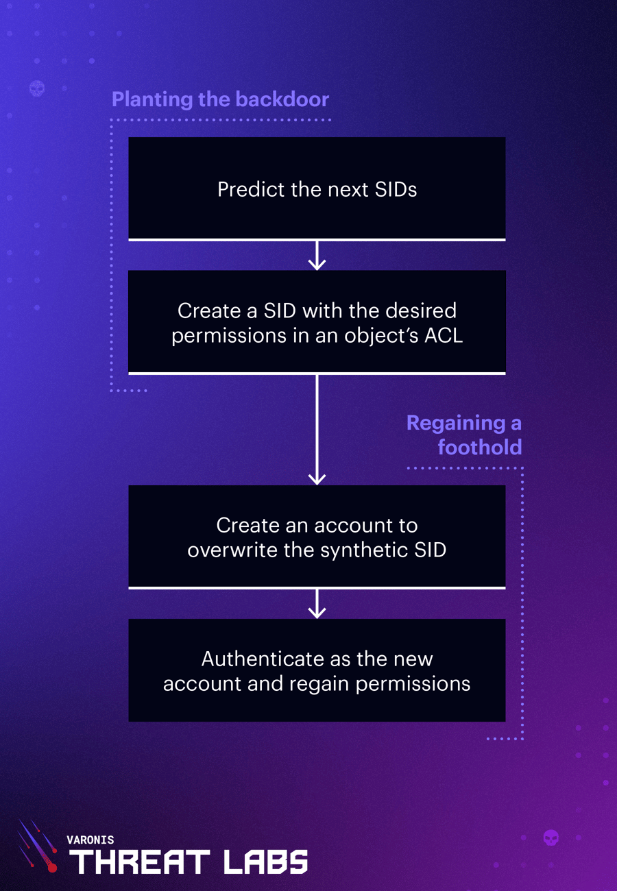 Is this SID taken? Varonis Threat Labs Discovers Synthetic SID ...