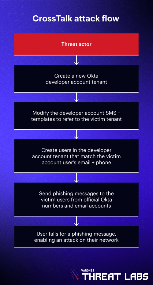 CrossTalk and Secret Agent: Two Attack Vectors on Okta's Identity Suite