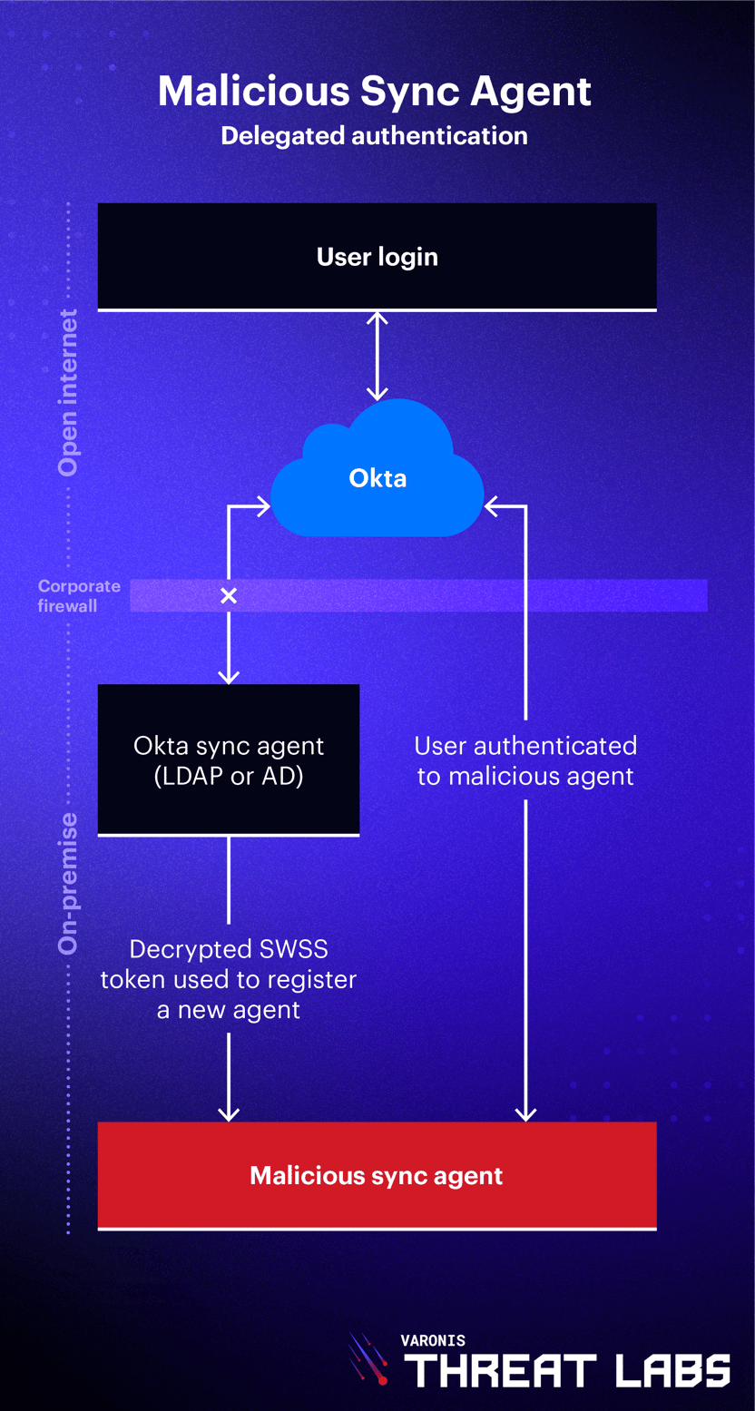 CrossTalk and Secret Agent: Two Attack Vectors on Okta's Identity Suite