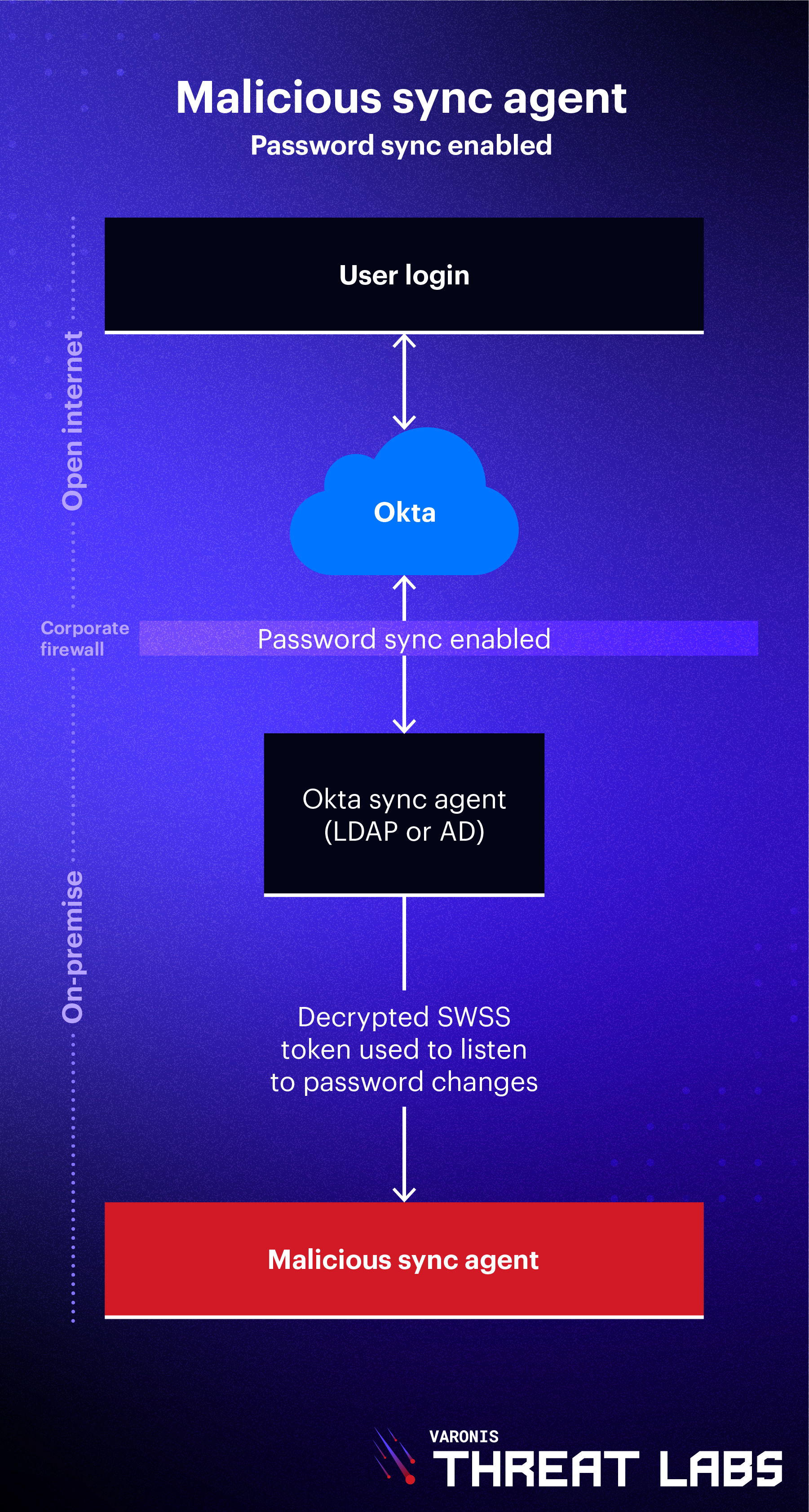 CrossTalk and Secret Agent: Two Attack Vectors on Okta's Identity Suite