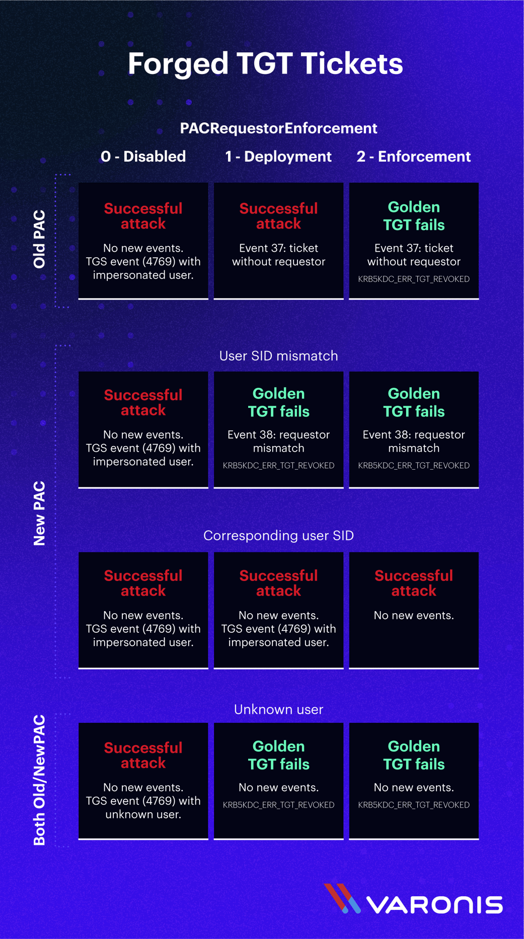 Fighting Golden Ticket Attacks with Privileged Attribute Certificate (PAC)