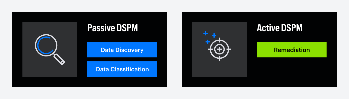 What is Data Security Posture Management (DSPM)?