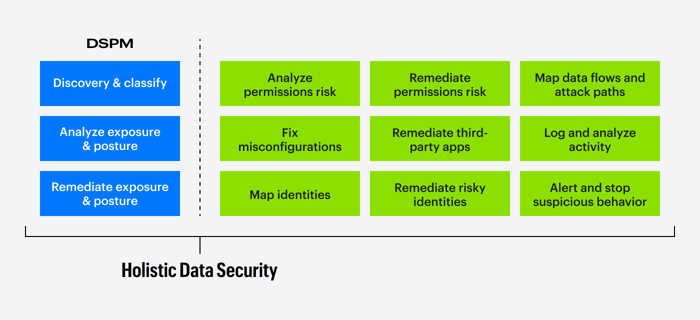 What is Data Security Posture Management (DSPM)?