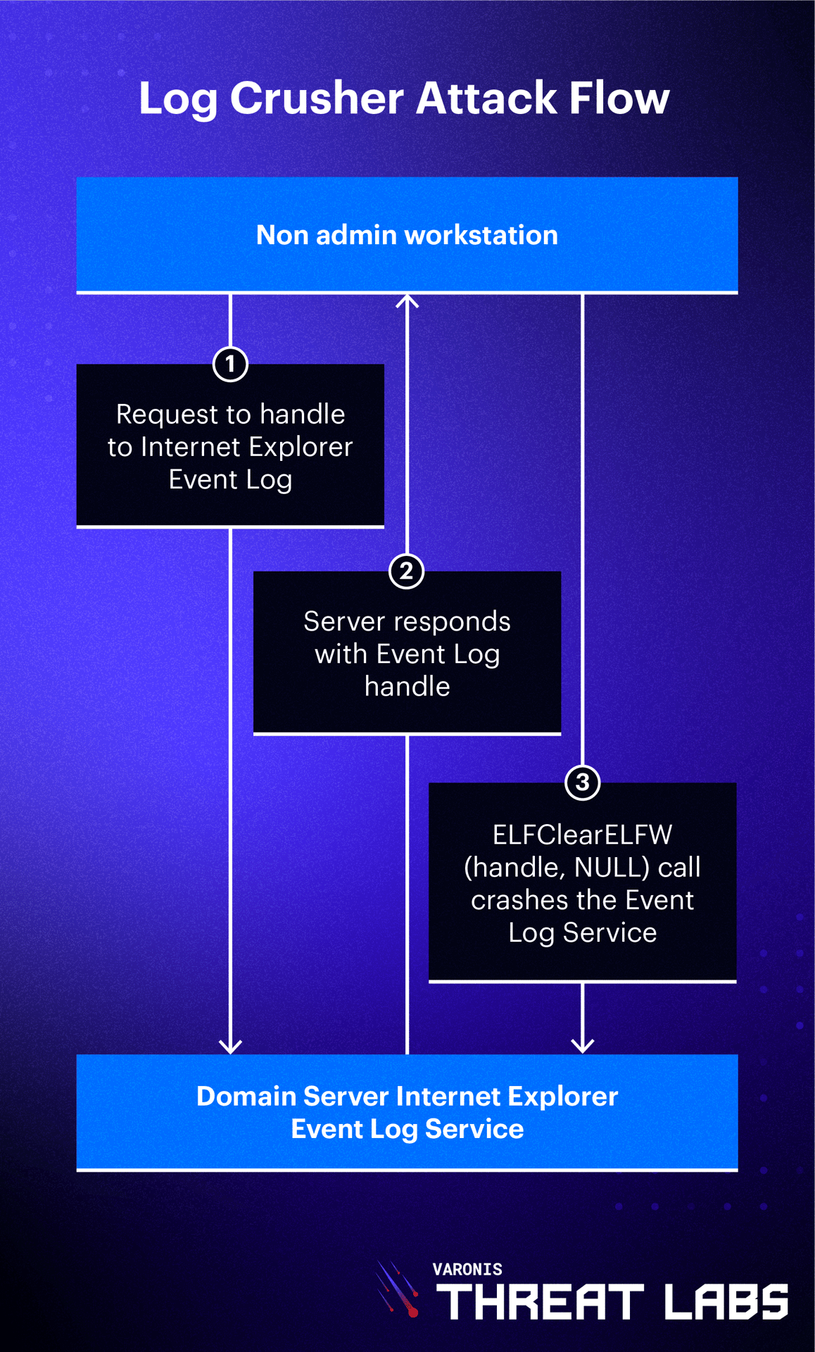 The Logging Dead : deux vulnérabilités dans les journaux d’événements ...