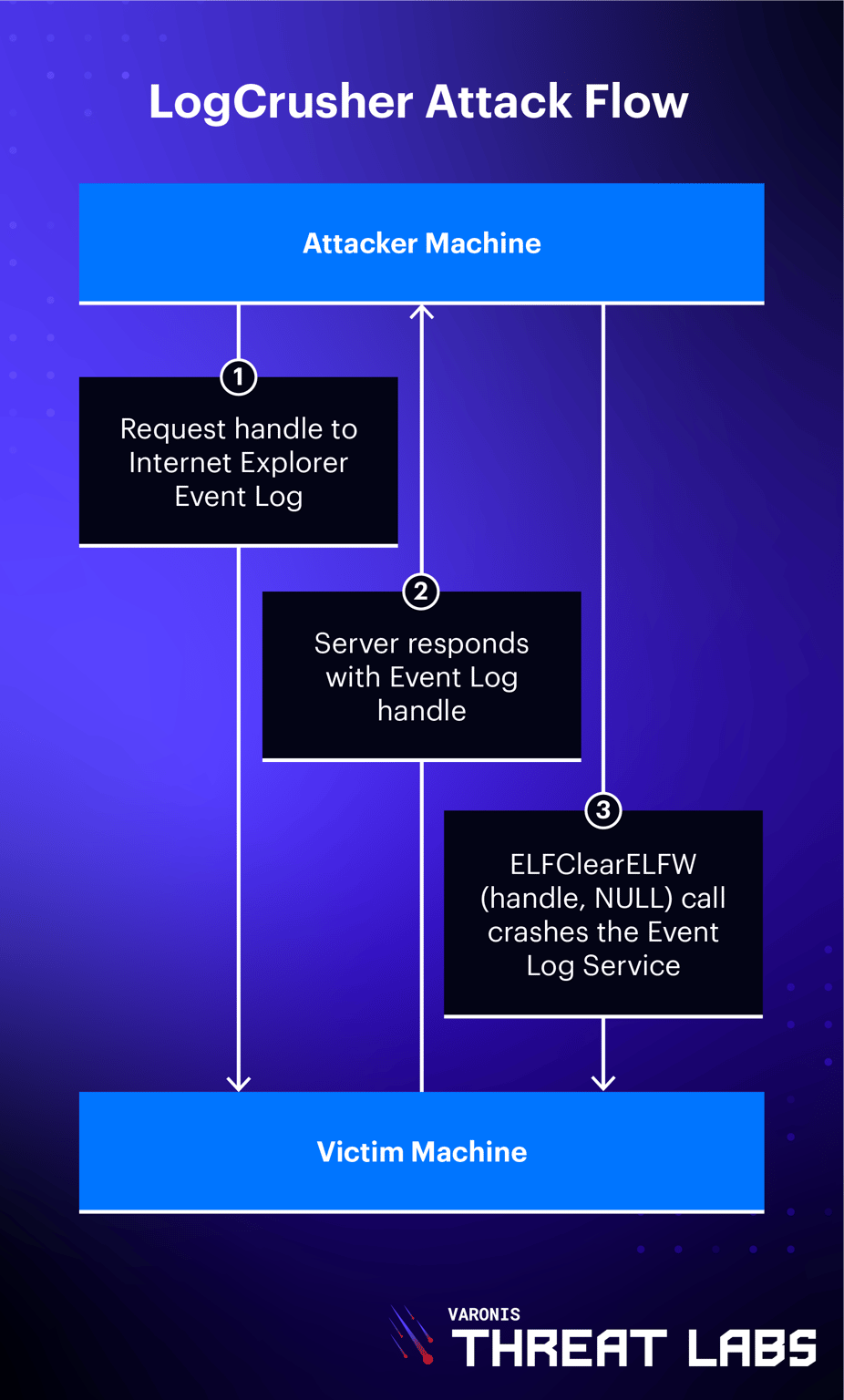 The Logging Dead: Two Event Log Vulnerabilities Haunting Windows