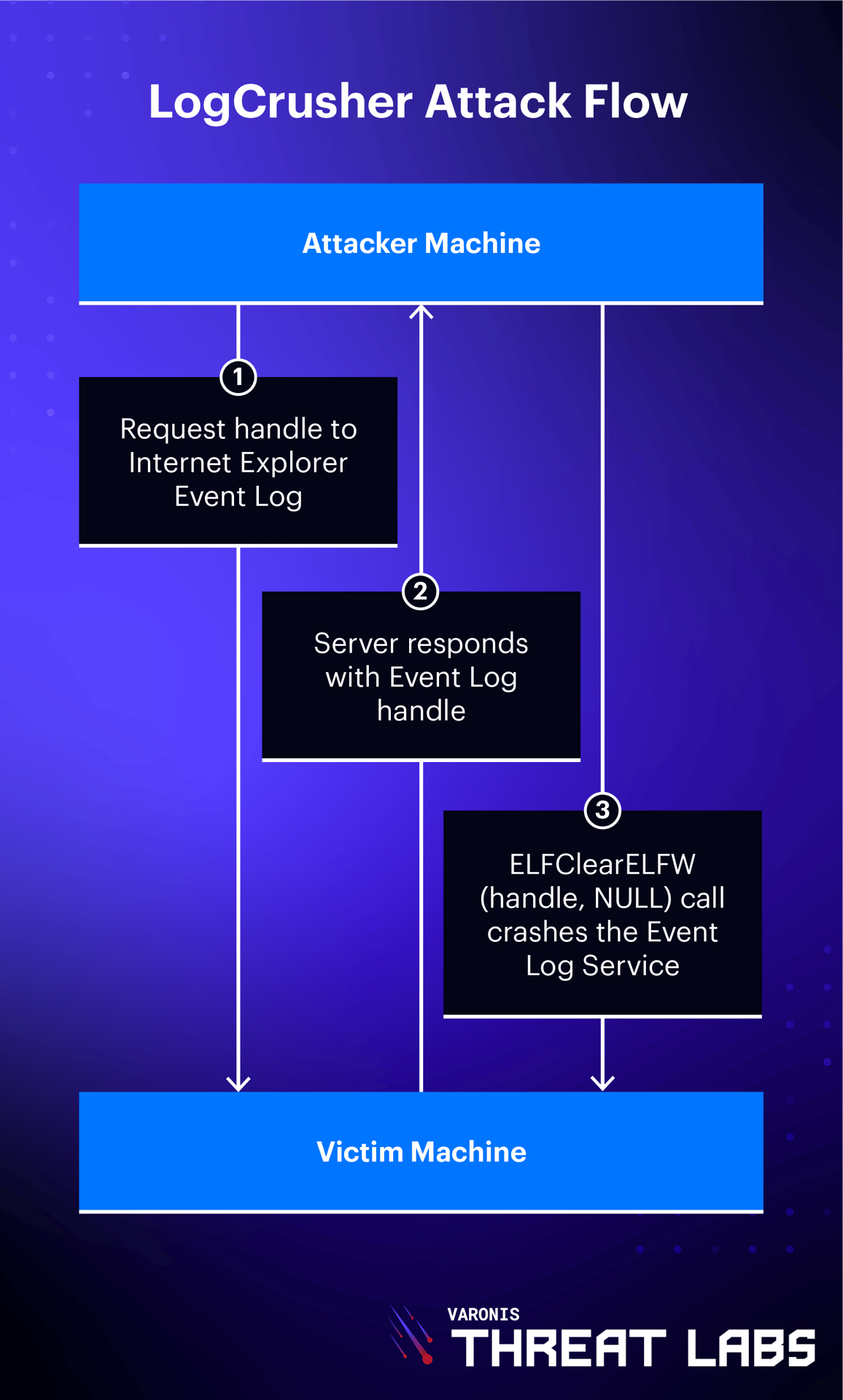 The Logging Dead Two Event Log Vulnerabilities Haunting Windows 