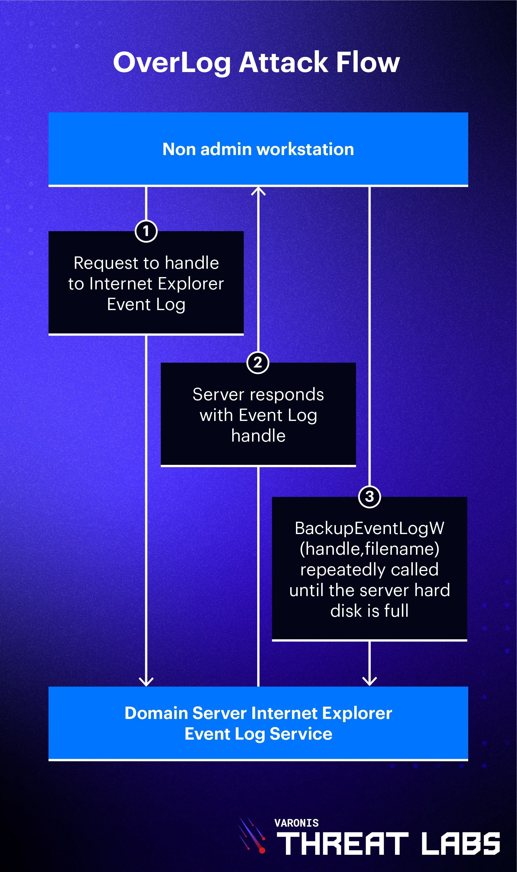 The Logging Dead: Duas vulnerabilidades de log de eventos que assombram ...