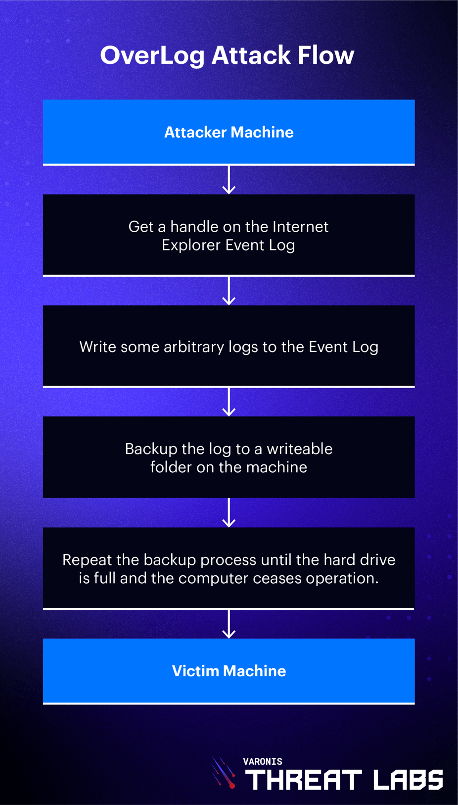 The Logging Dead: Two Event Log Vulnerabilities Haunting Windows