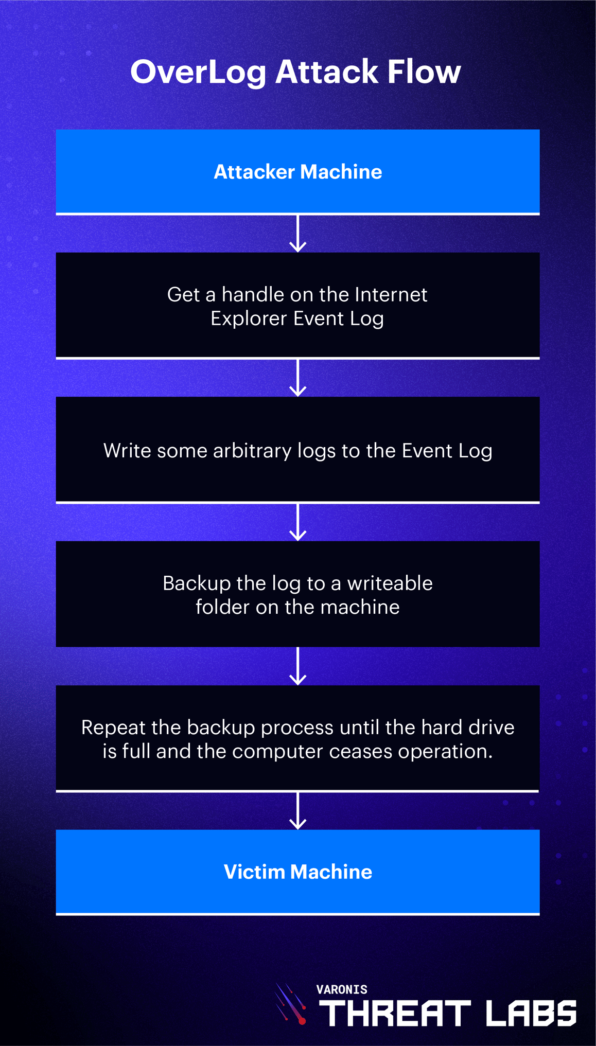 The Logging Dead: Two Event Log Vulnerabilities Haunting Windows