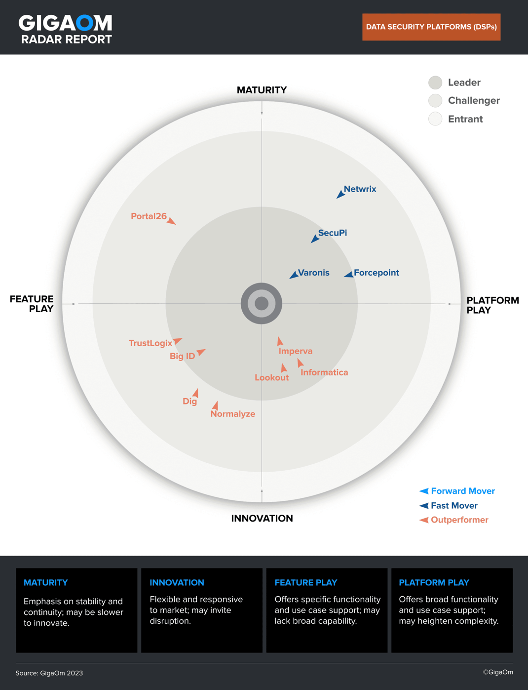 Varonis Named a Leader in GigaOm’s 2023 Radar Report for Data Security ...