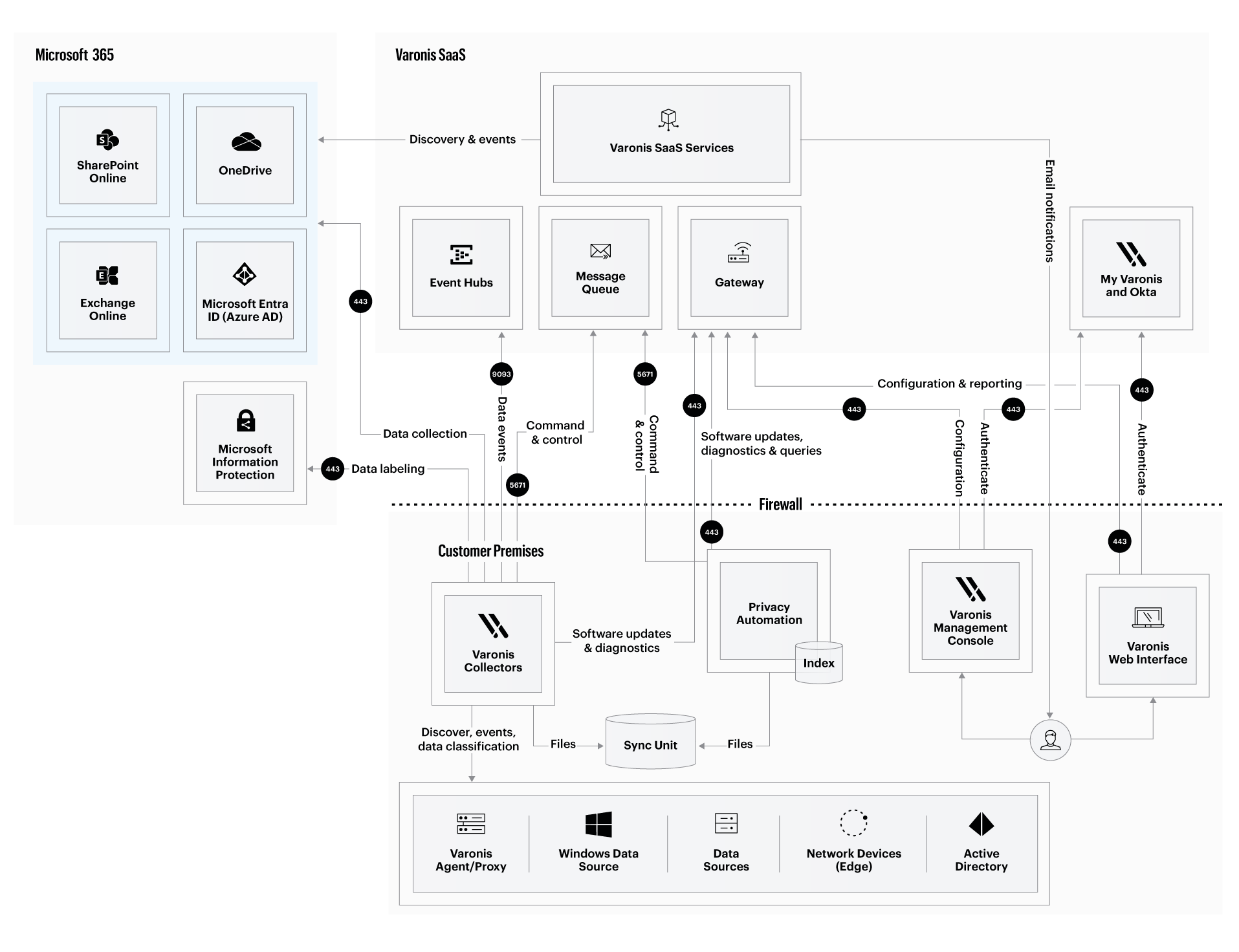 Varonis In The Cloud Building A Secure And Scalable Data Security Platform