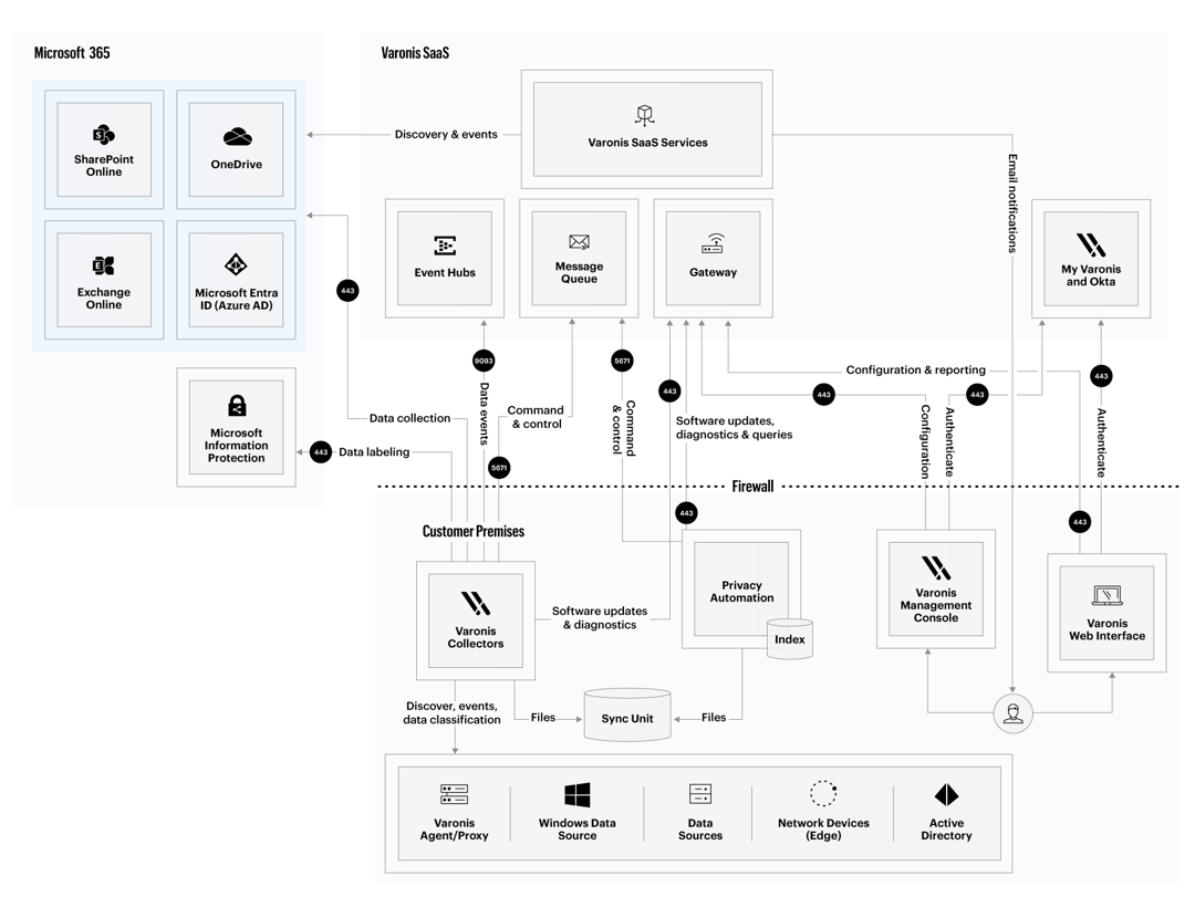 Varonis In The Cloud Building A Secure And Scalable Data Security Platform