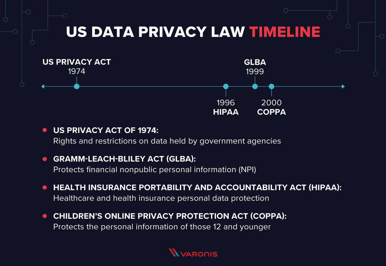 Complete Guide To Privacy Laws In The Us Varonis