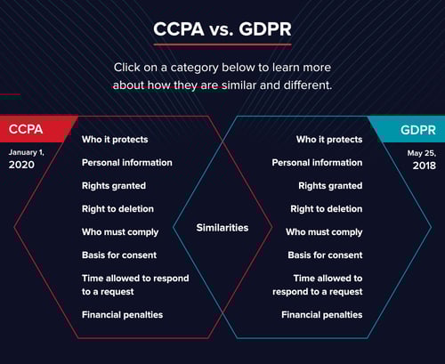California Consumer Privacy Act (CCPA) vs. GDPR