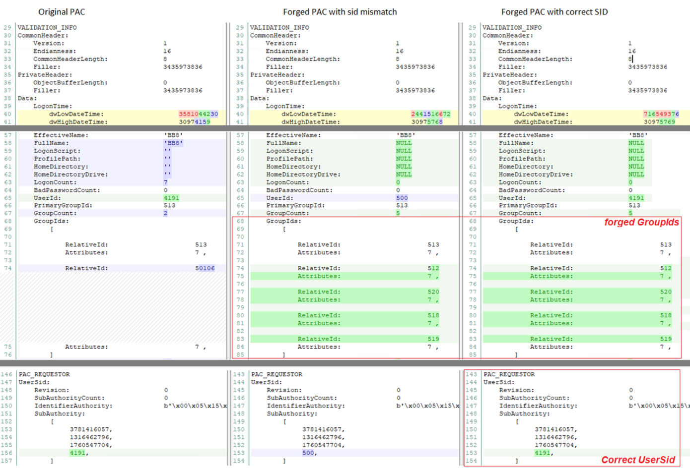 Fighting Golden Ticket Attacks with Privileged Attribute Certificate (PAC)