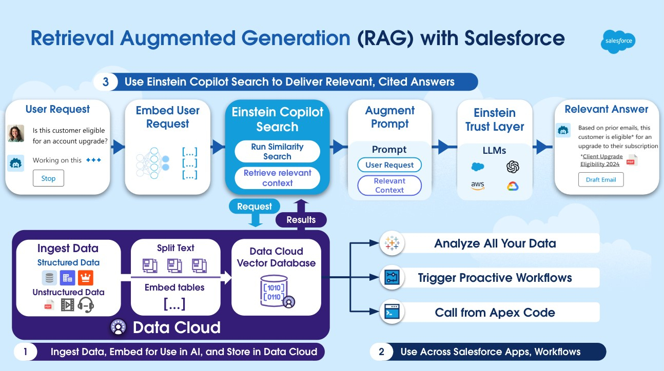 Generative AI Security: Preparing for Salesforce Einstein Copilot