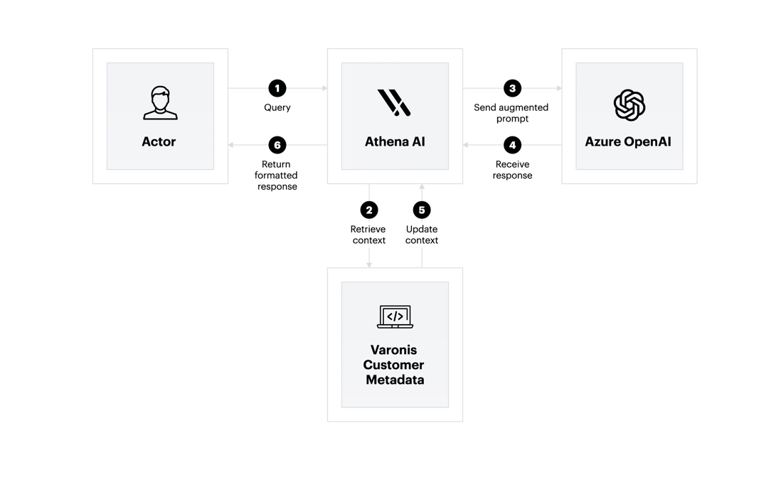 Machine Learning and Gen AI Use | Varonis