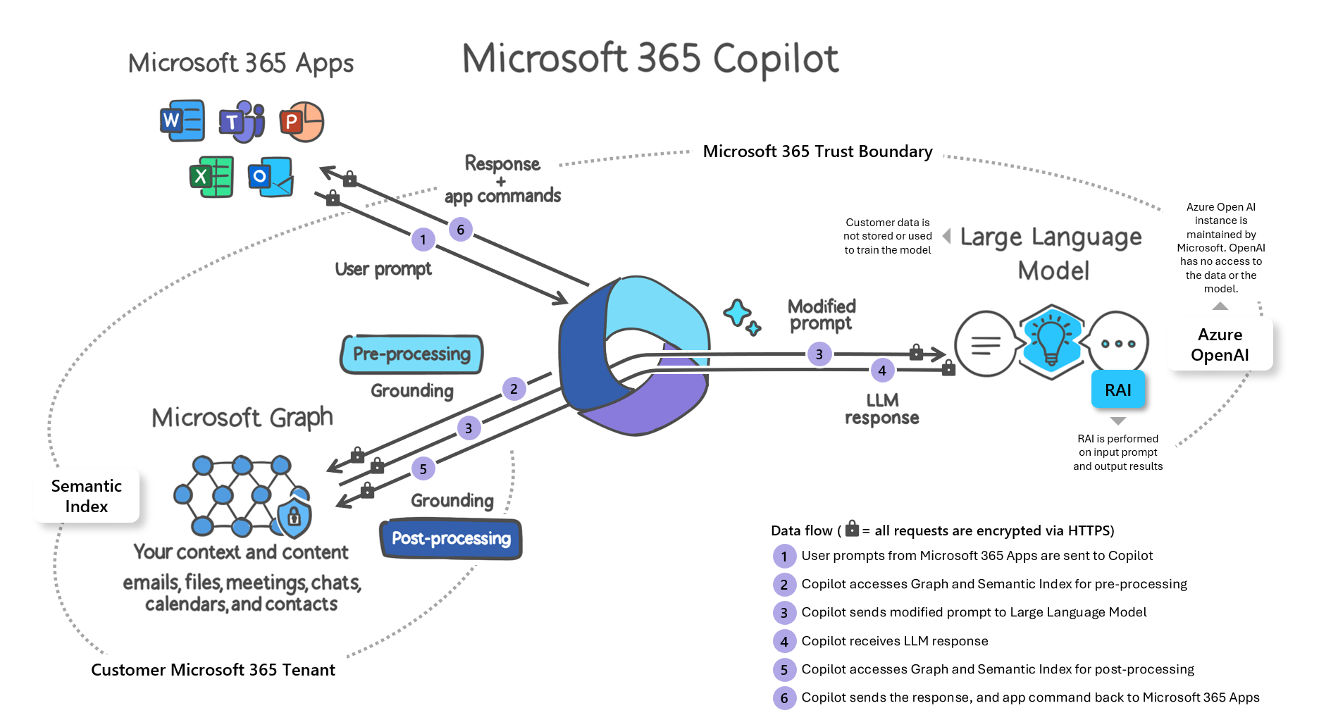 Copilot Security: Ensuring a Secure Microsoft Copilot Rollout