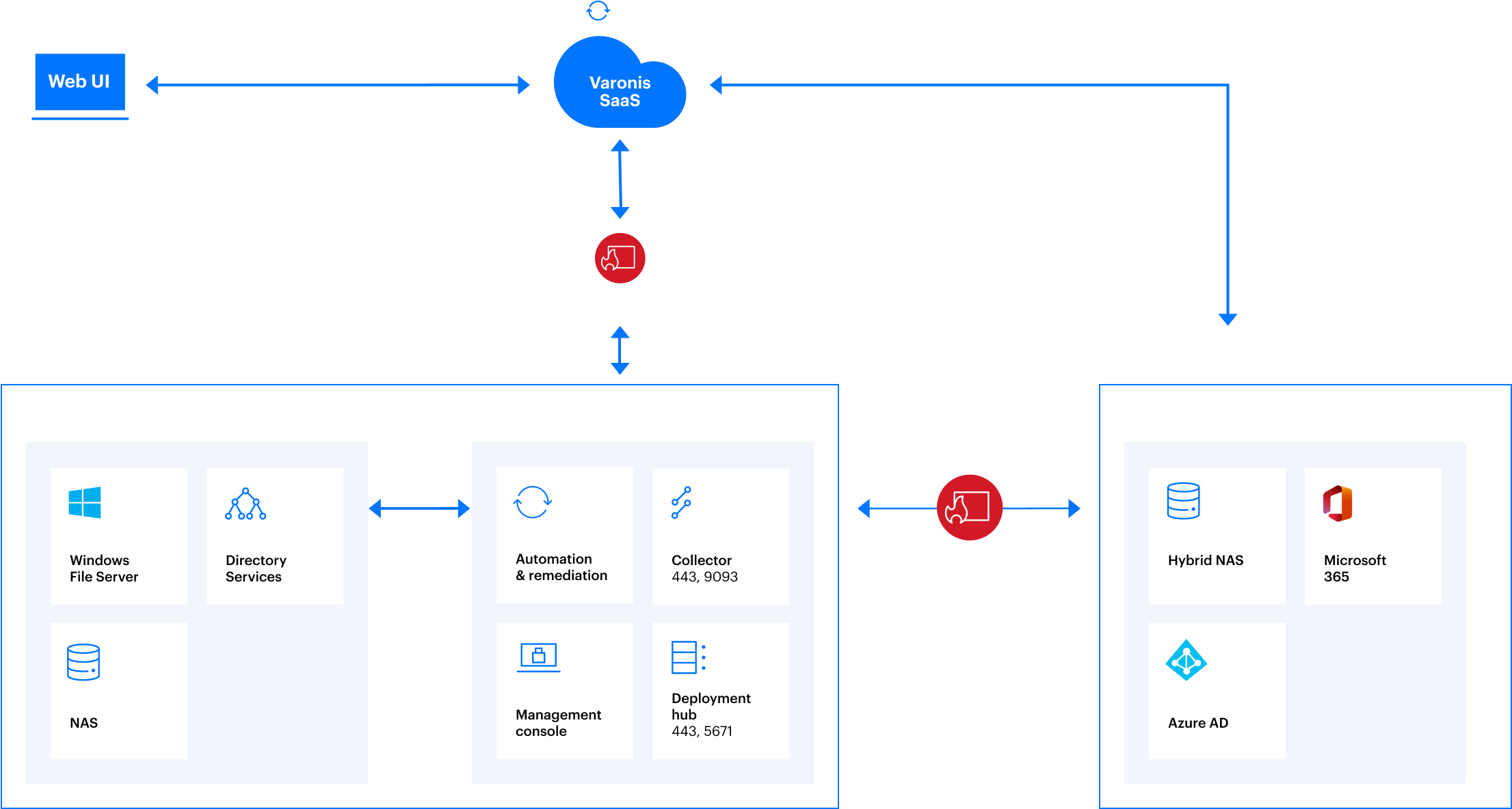 How Varonis Works | Varonis