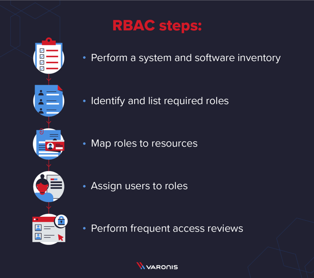 What is Role-Based Access Control (RBAC)? | Varonis