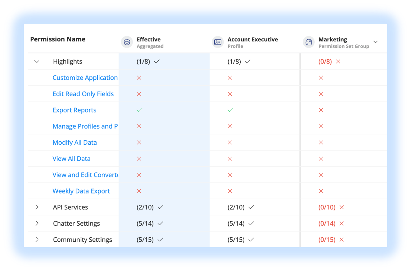The Biggest Security Risks To Your Salesforce Org