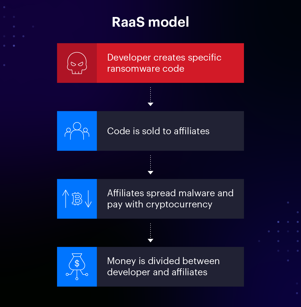 Ransomware-as-a-Service Explained: What is RaaS? | Varonis
