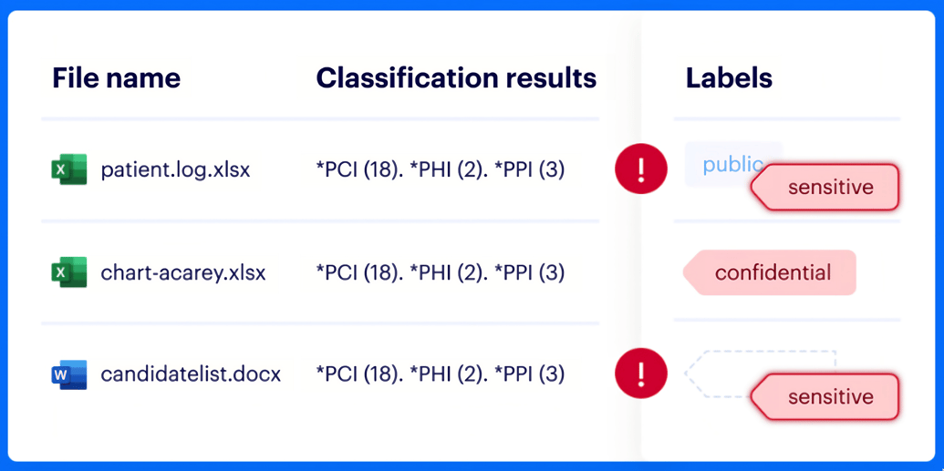 Data Security Posture Management (DSPM): Best Practices Guide for CISOs