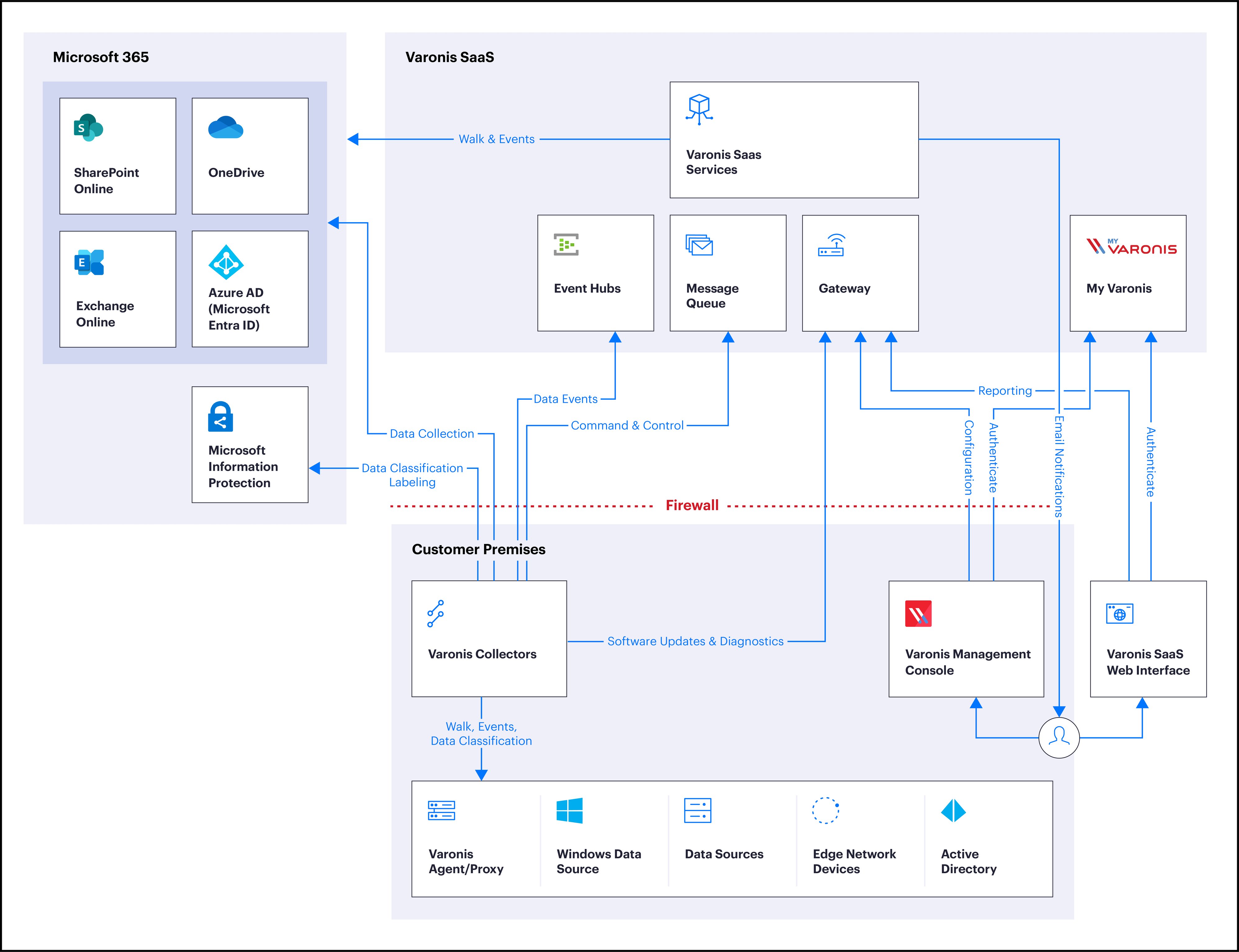 Security Standards and Practices | Varonis
