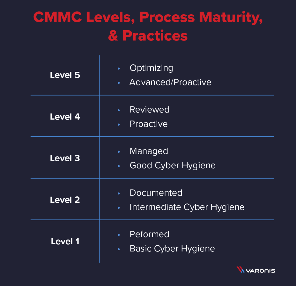 Cybersecurity Maturity Model Certification (CMMC) Guide