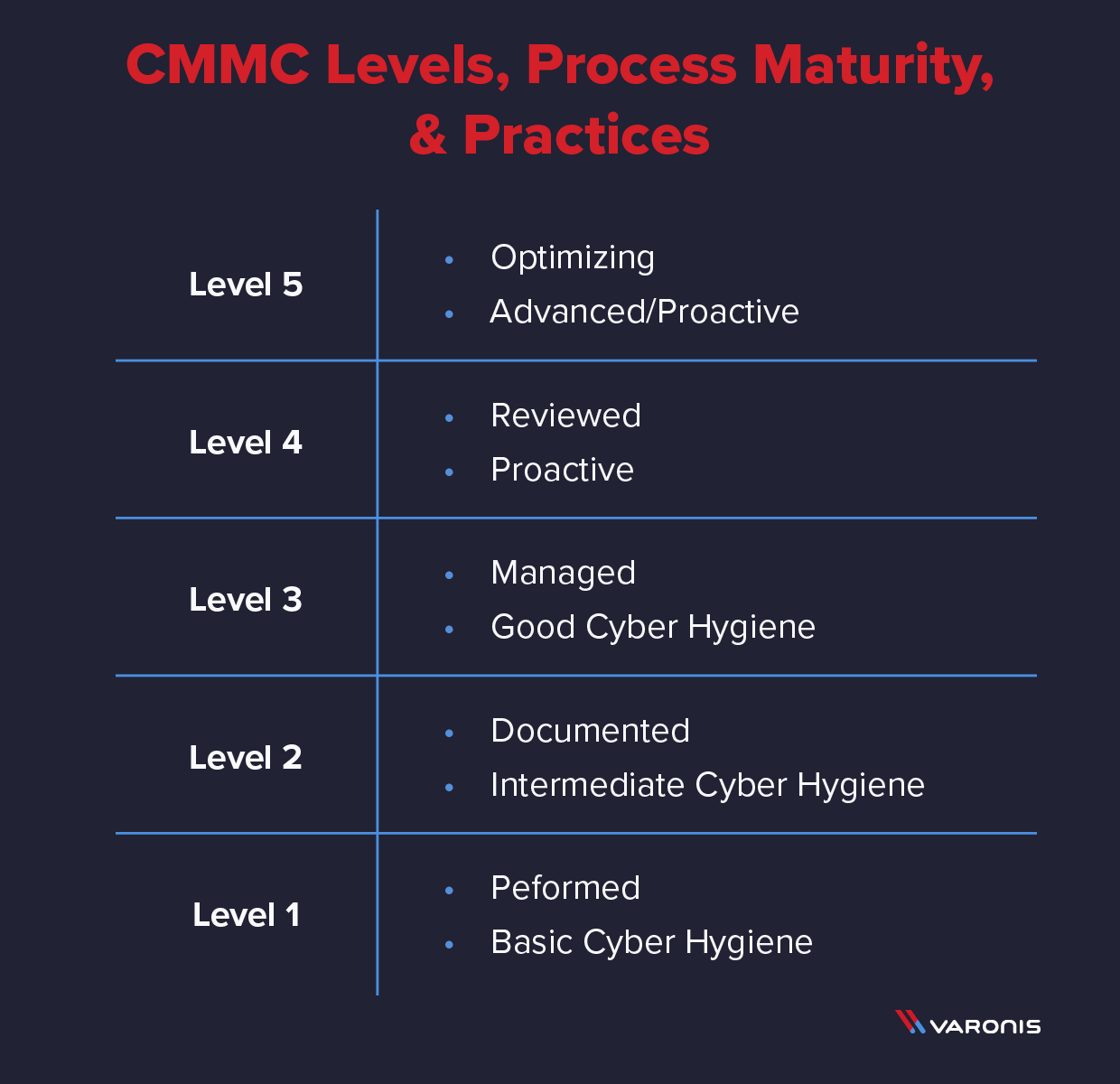 Cybersecurity Maturity Model Certification (CMMC) Guide