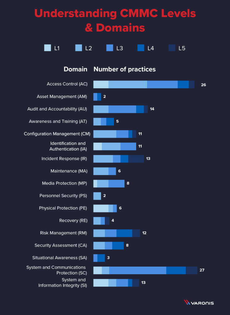Cybersecurity Maturity Model Certification (CMMC) Guide