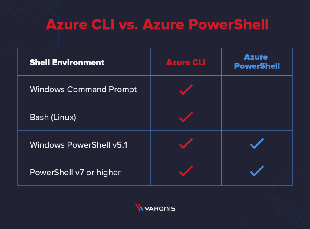 Azure CLI Overview: Setup, Comparison, and Integration Tips