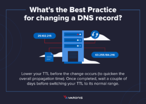 What is DNS TTL + Best Practices