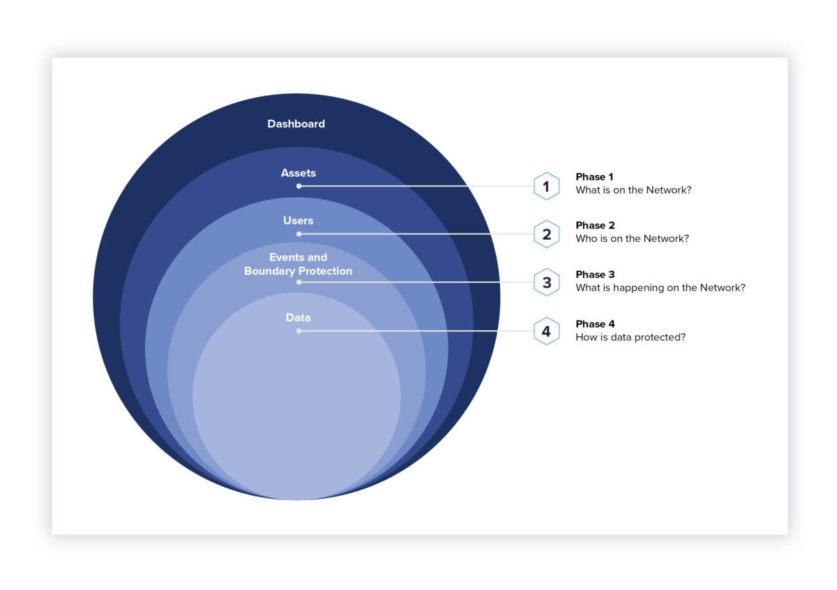 What is CDM and How Does Varonis Help?
