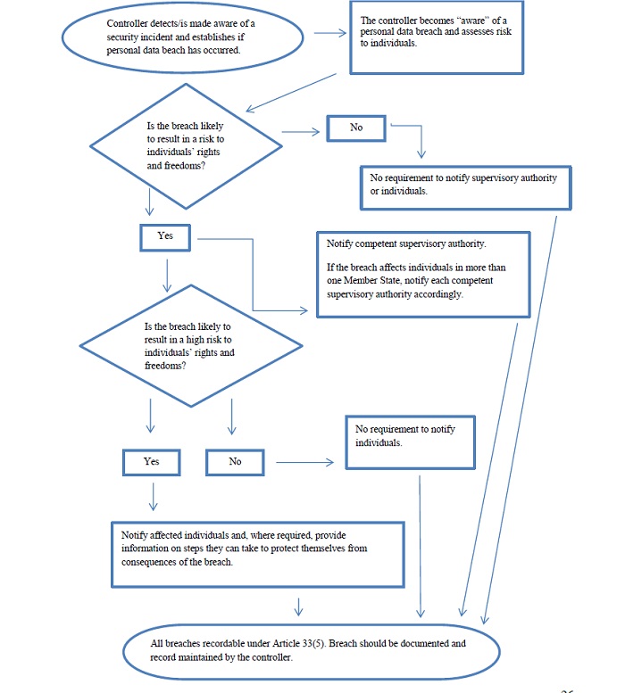 GDPR Data Breach Guidelines