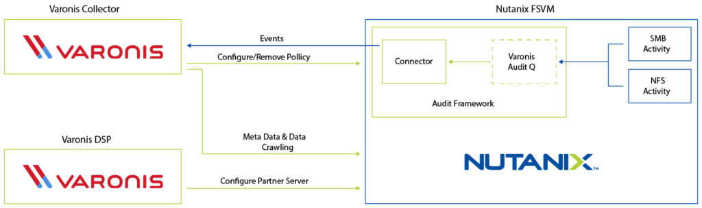 Varonis extends security capabilities to Nutanix Files