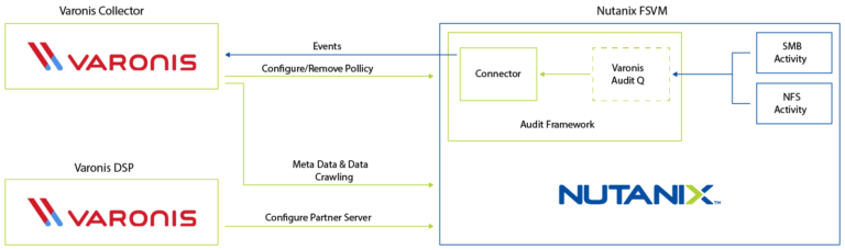 Varonis extends security capabilities to Nutanix Files