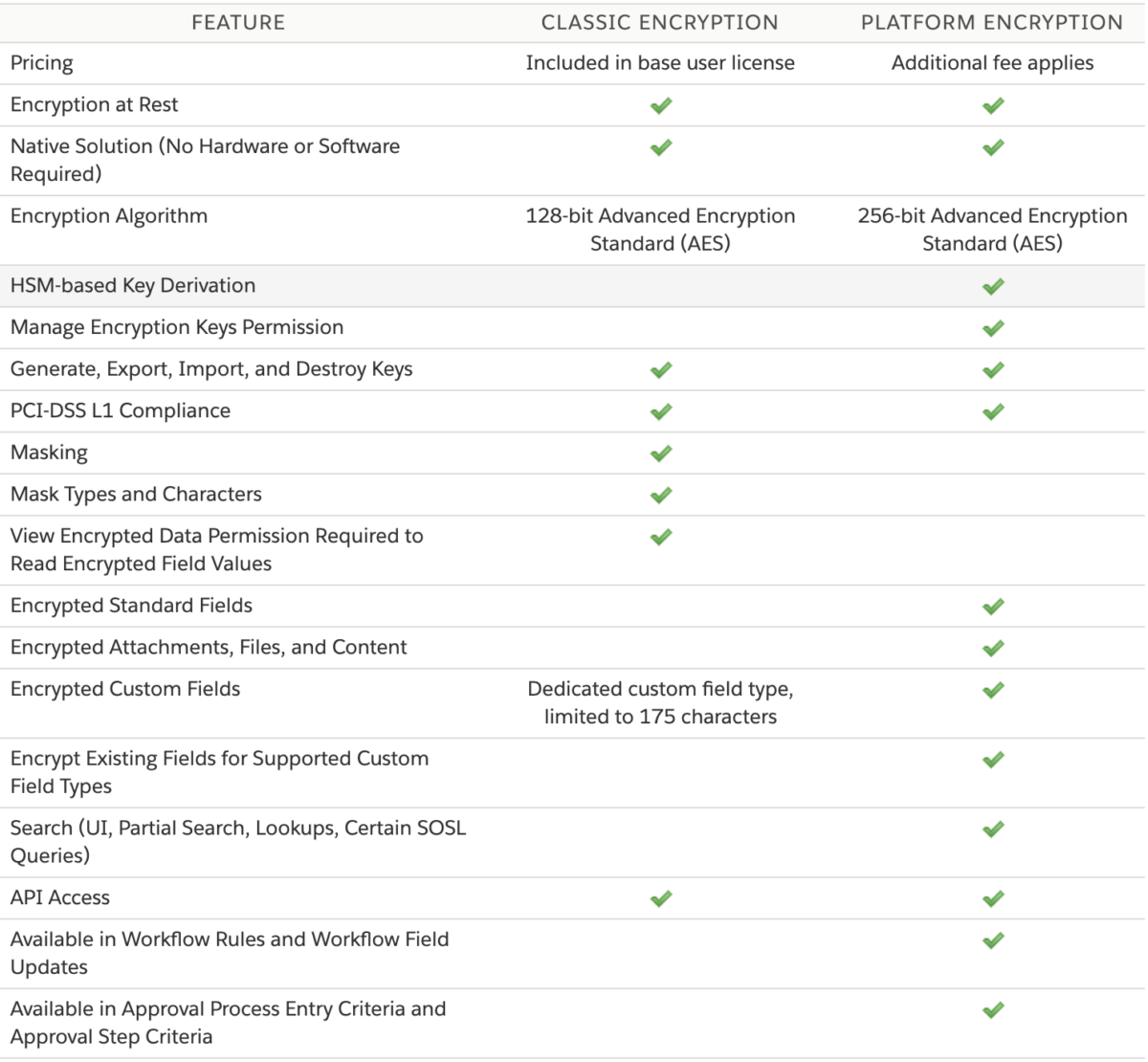 Your Comprehensive Guide to Salesforce Shield