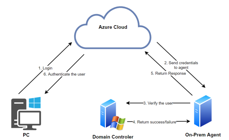 Azure Skeleton Key: Exploiting Pass-Through Auth to Steal Credentials