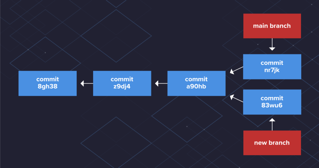 Git Branching and Merging: A Step-By-Step Guide