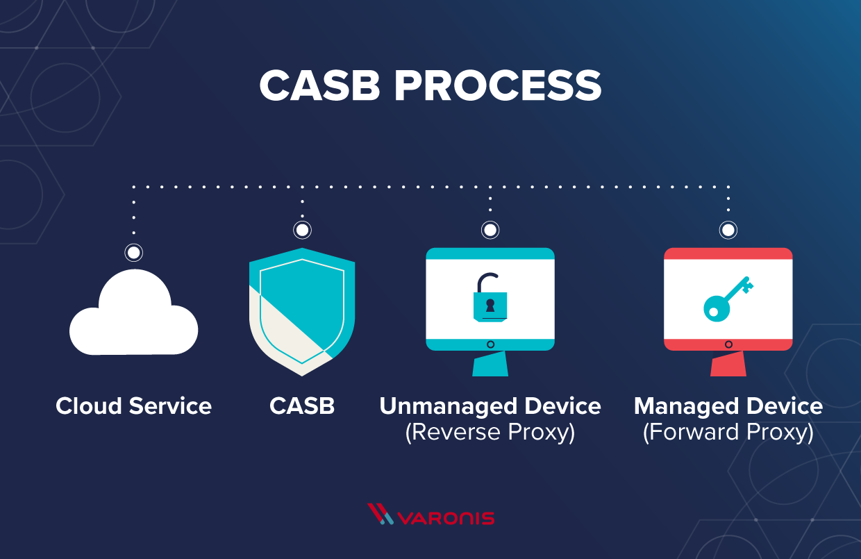 What is CASB? All About Cloud Access Security Brokers