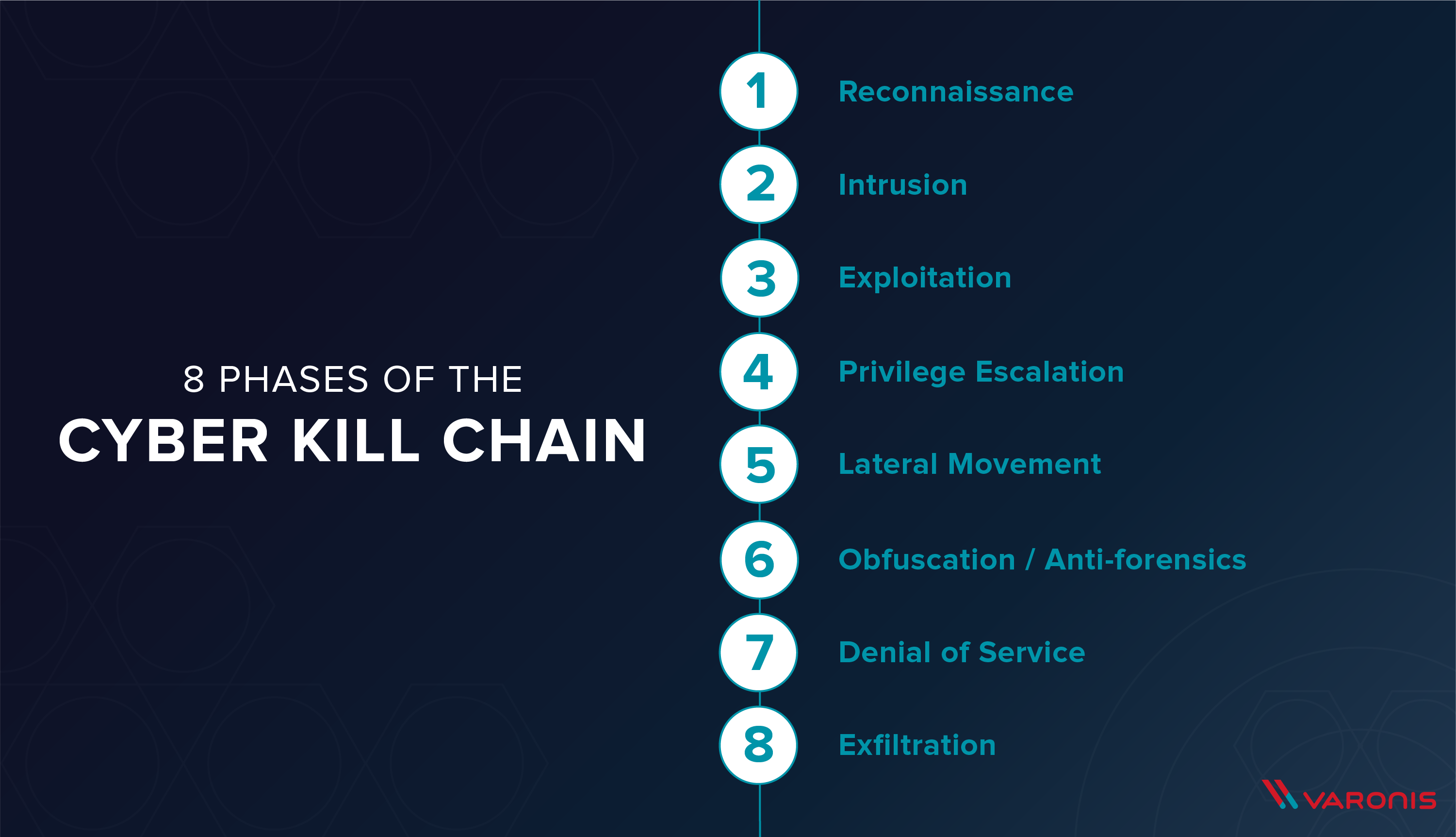 What is The Cyber Kill Chain and How to Use it Effectively