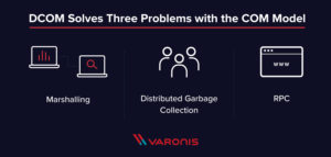 What is DCOM (Distributed Component Object Model)?