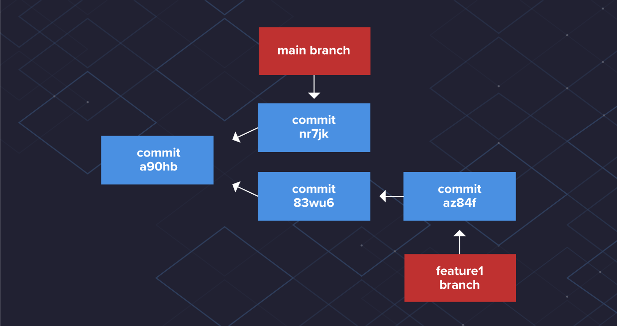Git Branching and Merging: A Step-By-Step Guide