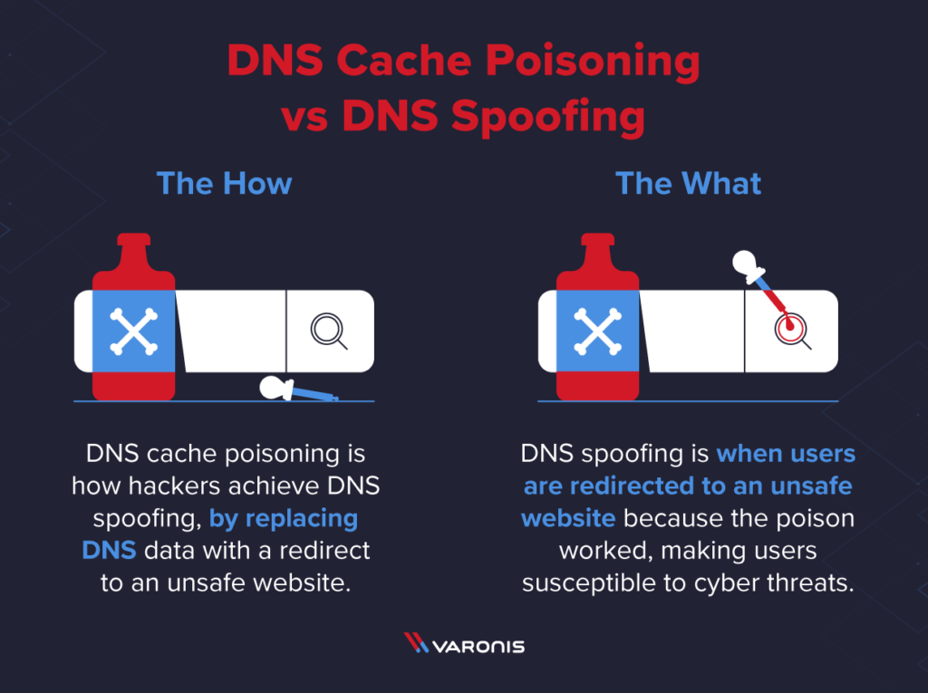 How Hackers Spoof DNS Requests With DNS Cache Poisoning How Hackers Spoof DNS Requests With DNS Cache Poisoning