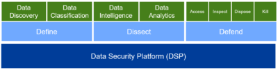 What is a Data Security Portfolio?