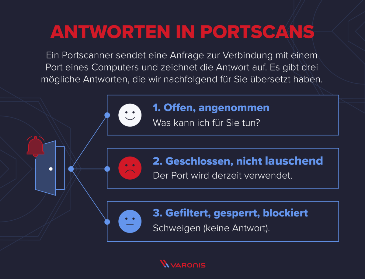 Was ist ein Portscanner und wie funktioniert er? | Varonis